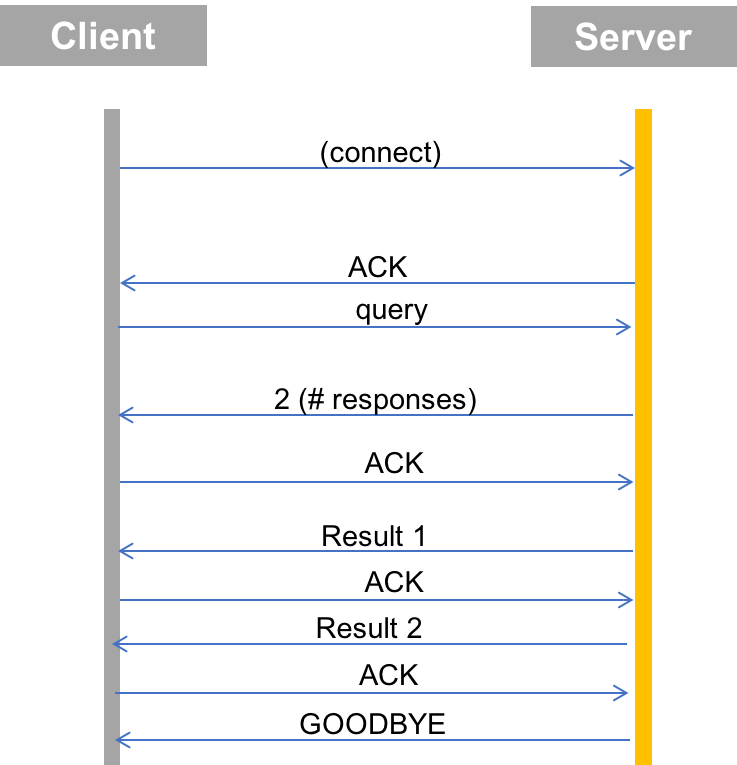 CS5007 | Summer 2018 | Assignment