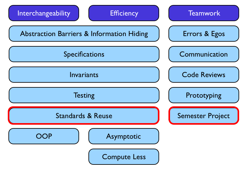 CS 5500: Project-Specific Theory and Standards